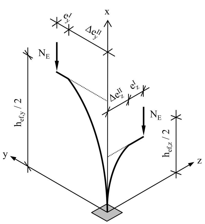 Schlanke, unbewehrte Druckglieder unter zweiachsig ­exzentrischer ...