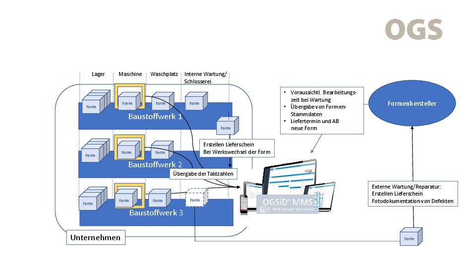 Digital mold management system of OGS for Jasto Baustoffwerke ...