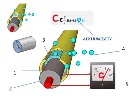 New possibilities for measuring the humidity of concrete using cable ...