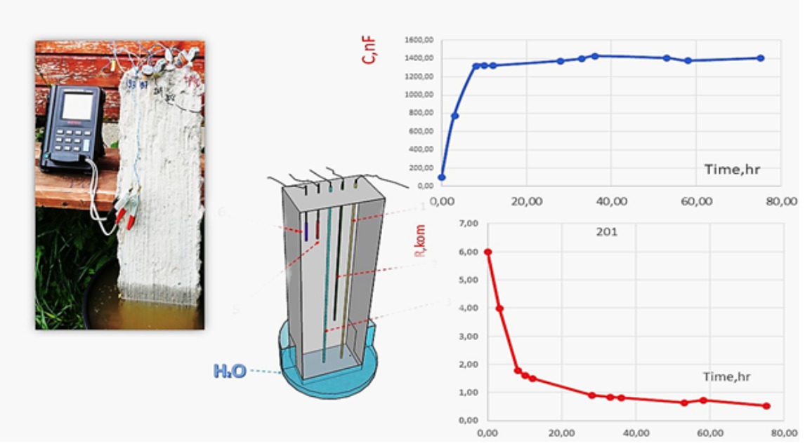New possibilities for measuring the humidity of concrete using cable ...