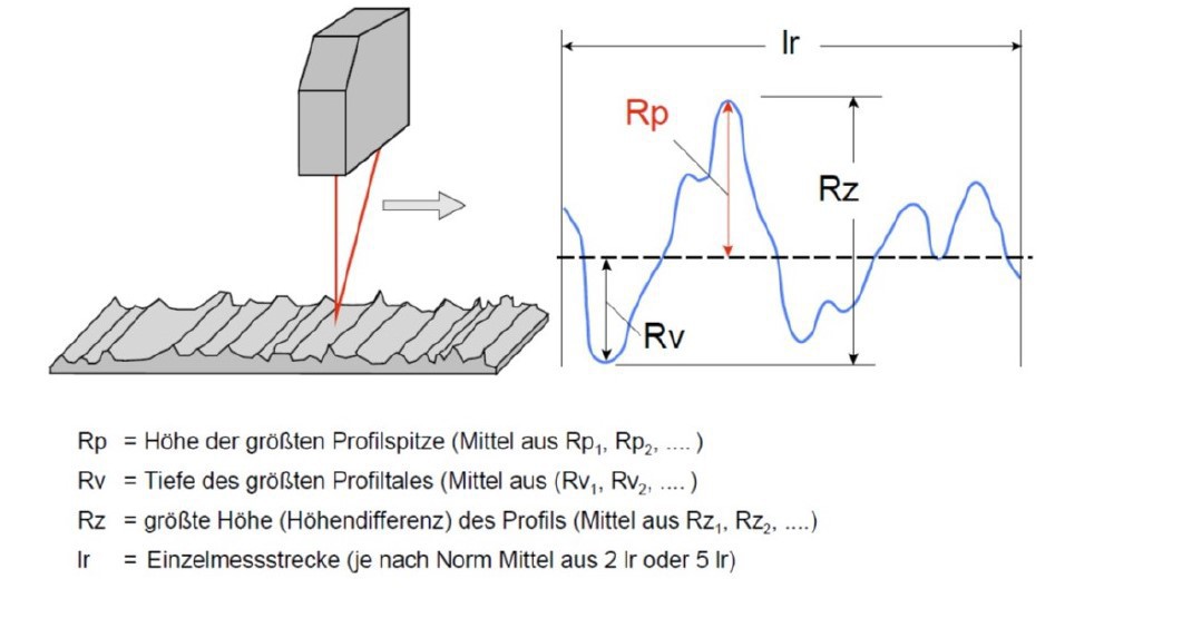 Rauheit von Betonfertigteilplatten richtig ermitteln – erste ...