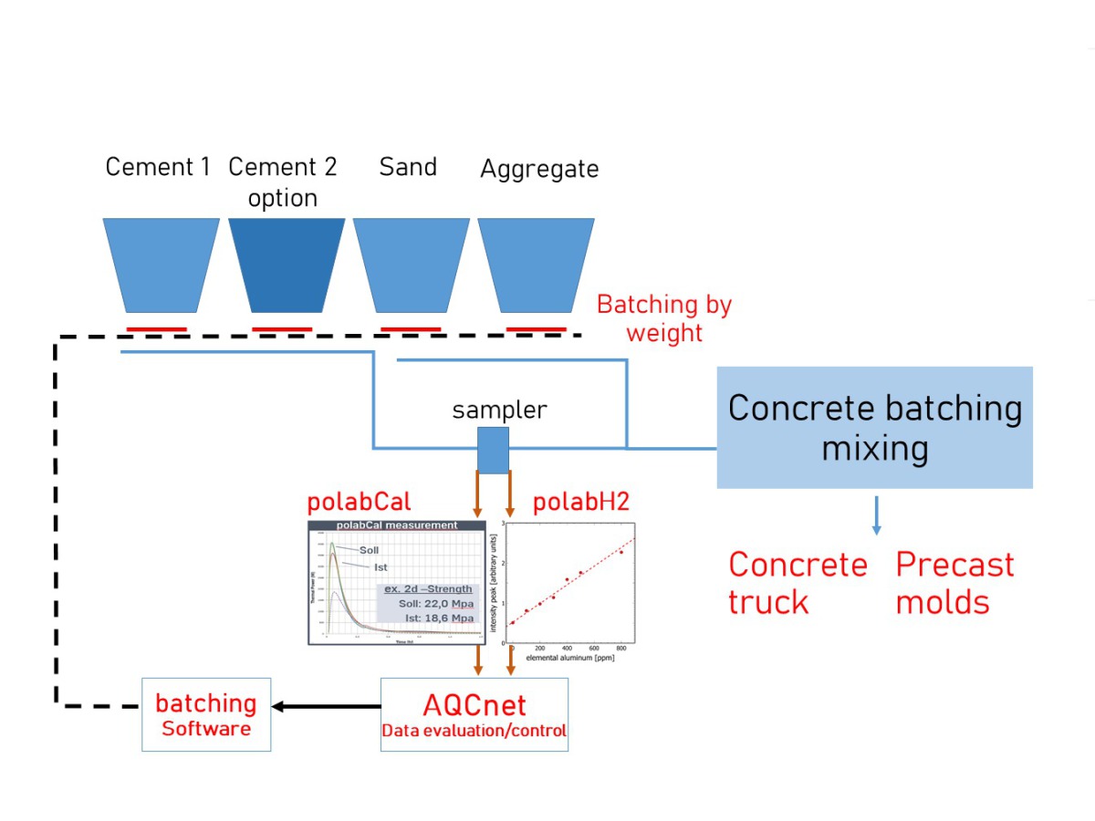 How state-of-the-art analyzers can improve quality and margin in concrete batching - Concrete ...