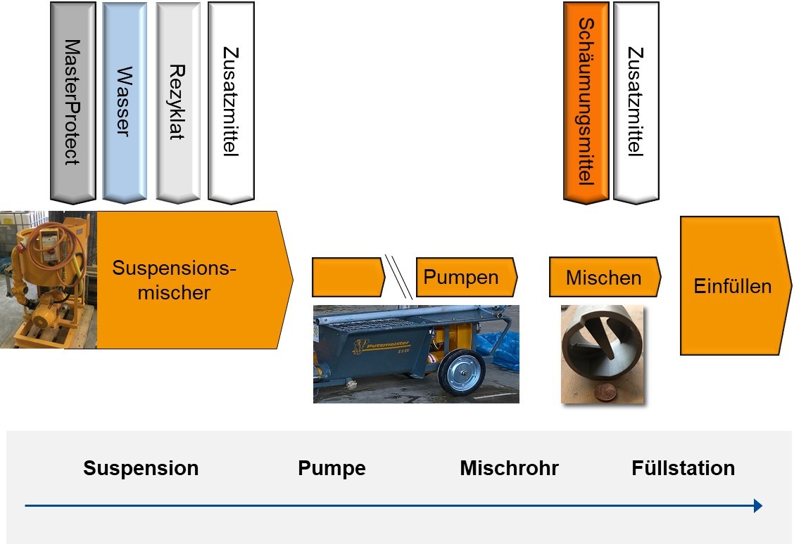Innovative foaming technology for sustainable and cost-efficient ...