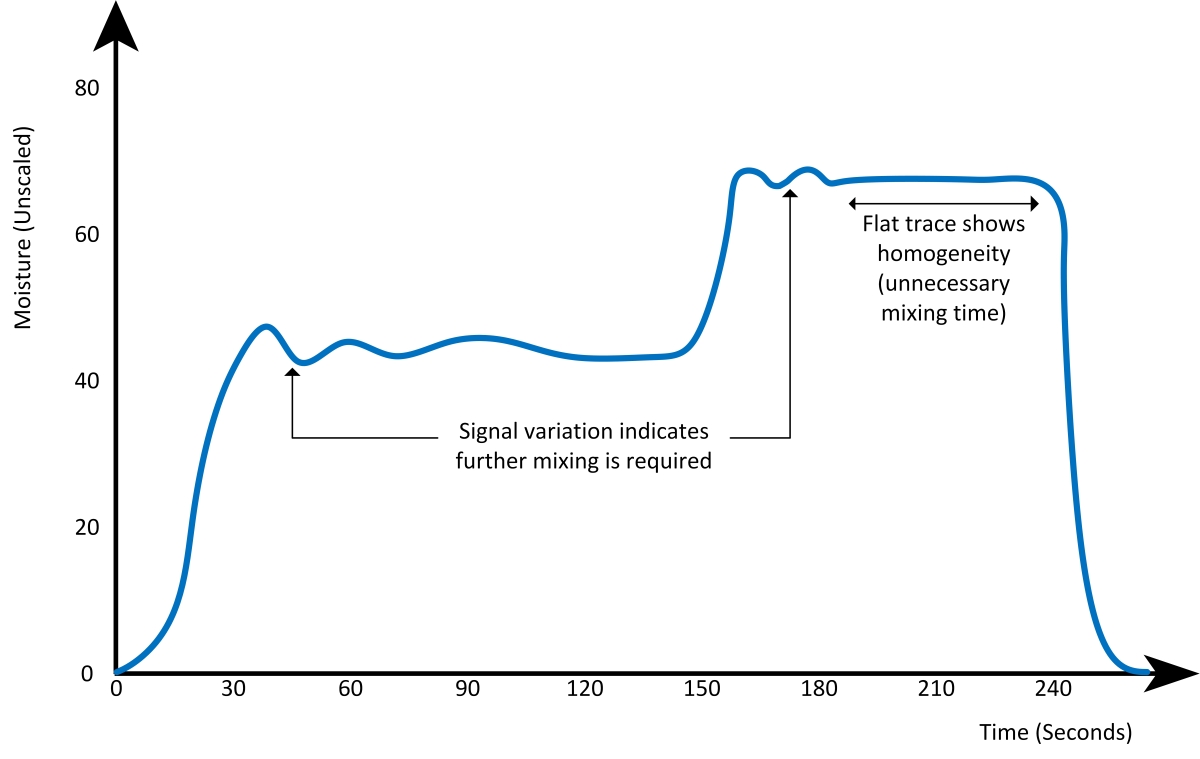 Moisture measurement – an essential for automating concrete production ...