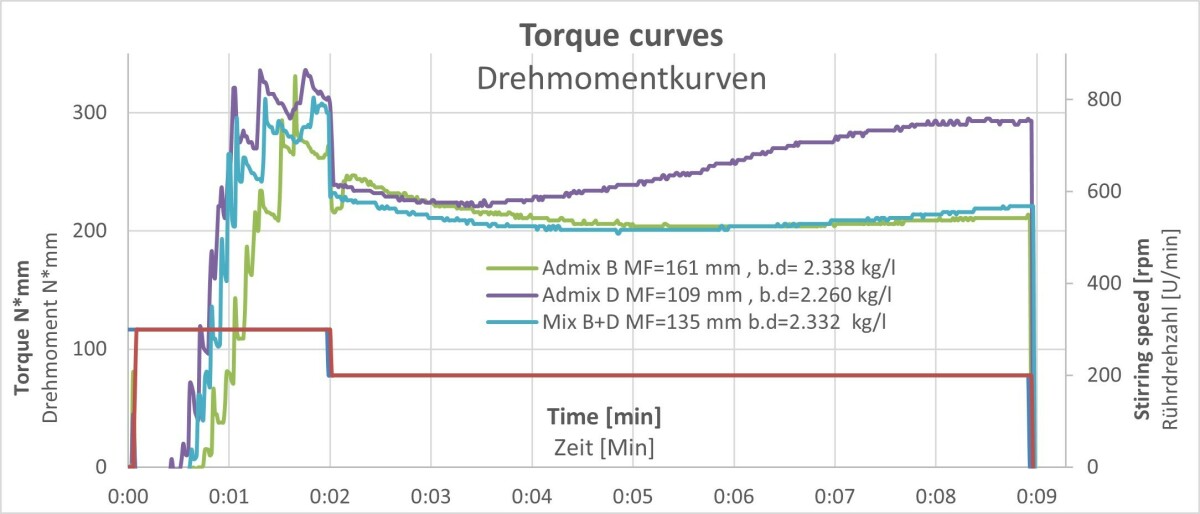 Quality control of water-reducing admixtures - Concrete Plant Precast ...