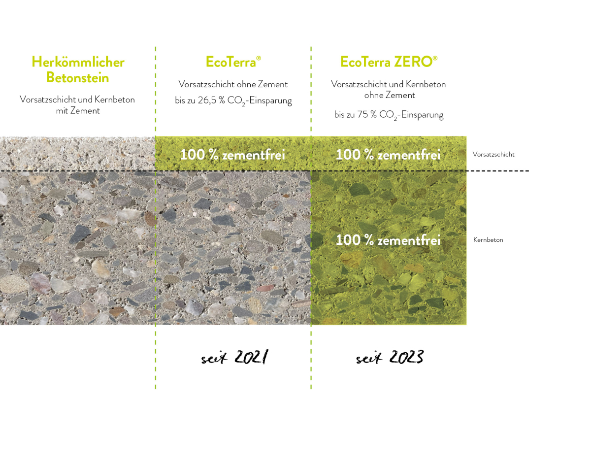 Cement-free concrete block “EcoTerra ZERO” of the future - Concrete ...