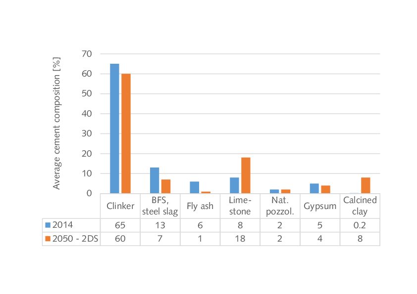 Market trends for green cements for environmentally friendly concretes ...