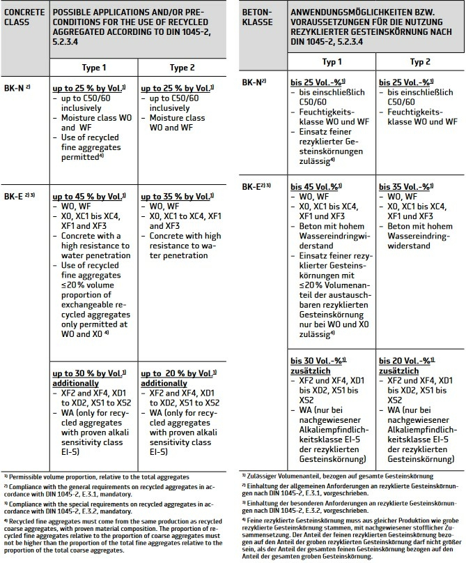 Neuerungen der künftigen DIN 1045-Reihe für Betonfertigteile - Betonwerk Fertigteil-Technik
