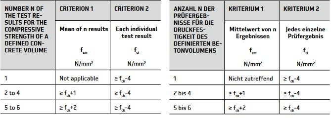 Alterations of the future DIN 1045 series for precast concrete products ...