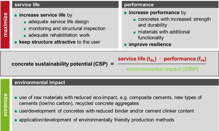 Design approaches for sustainable concrete mixes and structural ...