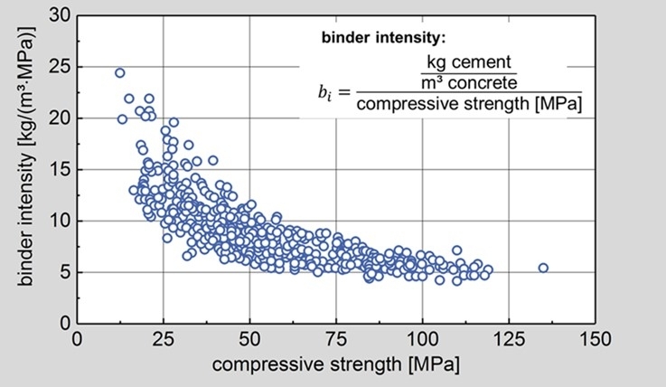 Design approaches for sustainable concrete mixes and structural ...